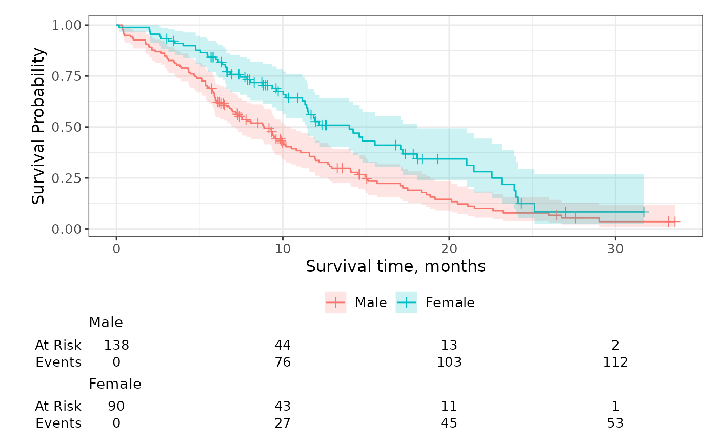 Add risk table — add_risktable • ggsurvfit
