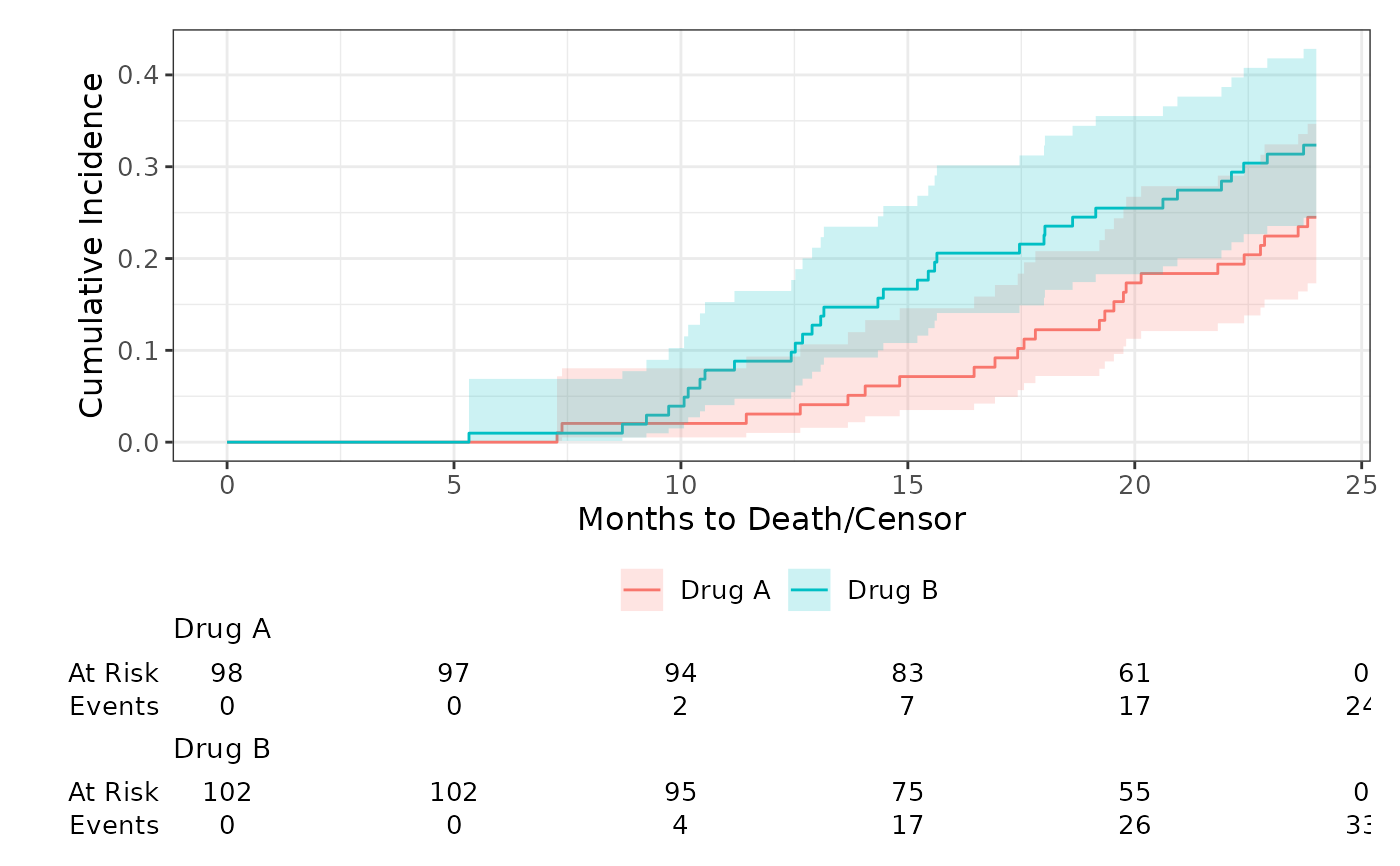 Plot Cumulative Incidence — Ggcuminc • Ggsurvfit